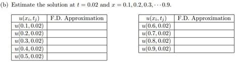 Use The Explicit Finite Difference Method To Estimate