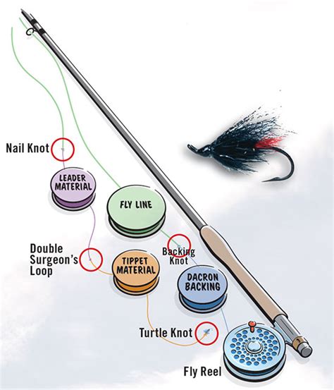 Fly Fishing Leader Knots