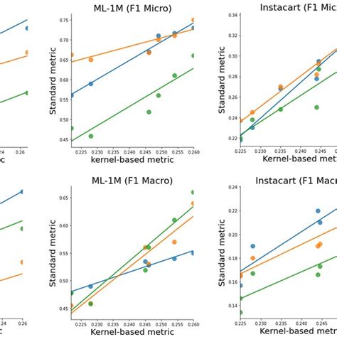 The Correlation Between The Kernel Based Metric And Various Models