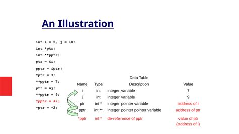 Introduction To Pointer In C And Polymorphism Ppt