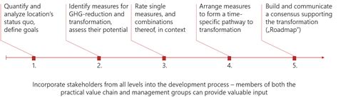 Climate Neutral Companies Developing An Actionable GHG Reduction Strategy FfE