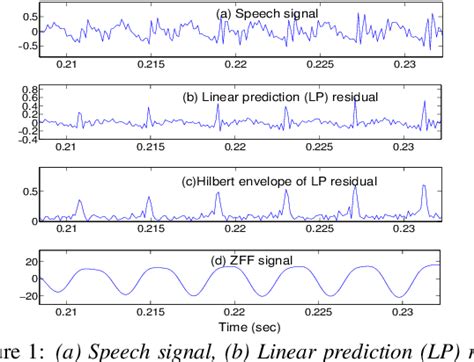 Figure 1 From Analysis Of Emotional Speech Using Excitation Source Information Semantic Scholar