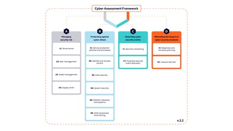 2025 Walkthrough Of The Cyber Assessment Framework