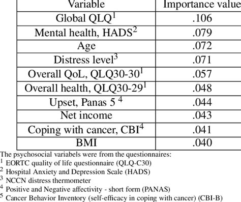 variable importance values of the trained model download scientific