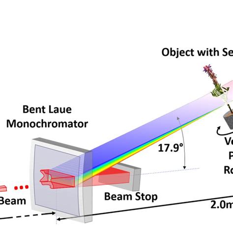 Schematic A Of The Bent Laue Energy Dispersive System For Speciation