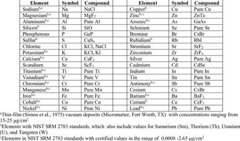 1 Elemental Calibration Standards Download Scientific Diagram