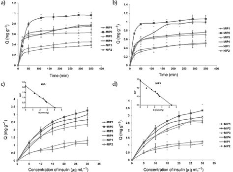 A Adsorption Kinetic Curves Of Mips And Nips Of F1 And B F2 Download Scientific Diagram