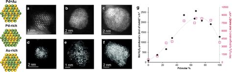 Hydrogen Peroxide Synthesis Using Pd Au Catalysts Prepared By Download Scientific Diagram