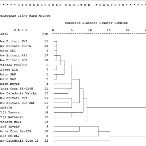 Dendrogram Showing The Grouping Of Sites Based On Motif Similarity