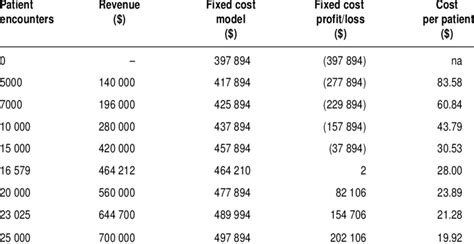 Break Even Point Calculation For A Primary Care Service Per Download Table