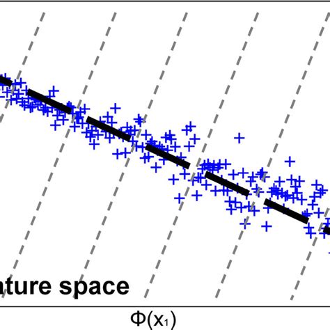 Toy Example Showing The Idea Of Kernel Pca First A Nonlinear