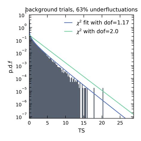 Distribution Of The Test Statistic For Trials On Realisations Of The Download Scientific