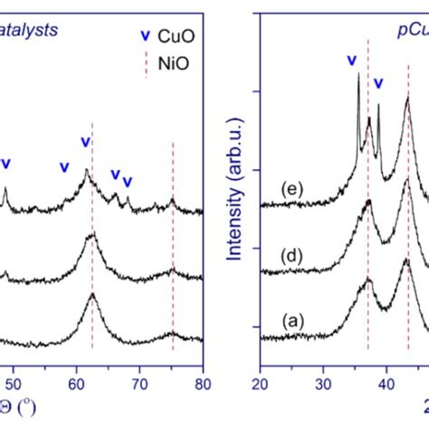 Xrd Patterns Of The Catalysts In Oxide Form A Ni Sio2 B Download Scientific Diagram