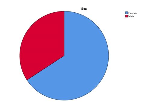 Solved Determine Whether The Race Ethnicity Variable Is