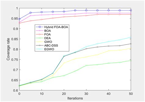 Coverage Rate Curve Vs Iterations By Hybrid Foa Boa Boa Foa Gwo