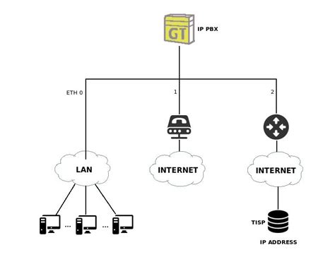 sip trunks configuration wiki ipbrick