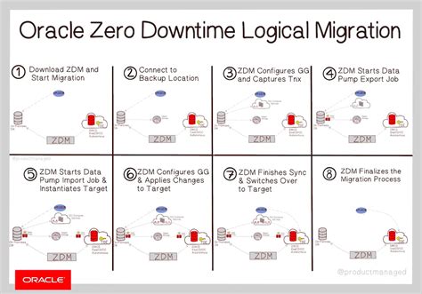 NEW Oracle Zero Downtime Migration 21c DB Exam Study