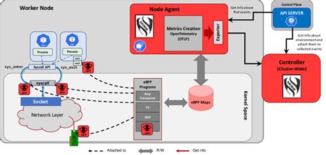 Sauron Reference Architecture For Ebpf Observability Download Scientific Diagram