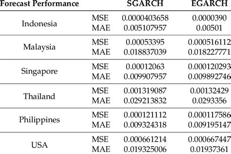 Entire Ten Year Sample Forecast Performance Measures Of Out Of Sample