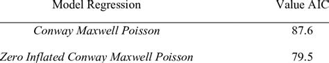 Aic Values Of The Cmp And Zicmp Regression Models Download Scientific Diagram