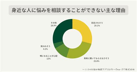 カウンセリングアプリ利用者の8割以上が「悩み相談を周りの人にできないことが多い」と回答。「否定されそう」「真剣に聞いてもらえなそう」との声