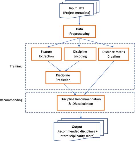 Figure 5 From A Metadata Based Approach For Research Discipline Prediction Using Machine