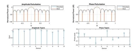 algorithms to antenna calibration techniques for phased array antennas