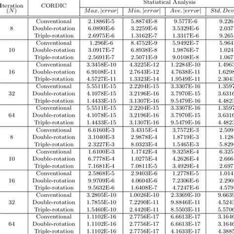 The Analysis Of Computational Accuracy Of Cordic Methods In Vectoring Download Table