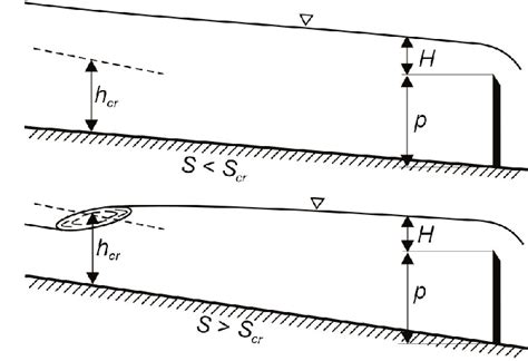 Figure 3 From The Calibration Of Sharp Crested Weirs With A Horizontal Edge Used For Measuring