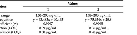 Method Validation Parameters For The Determination Of 1 And 2 By The Download Scientific