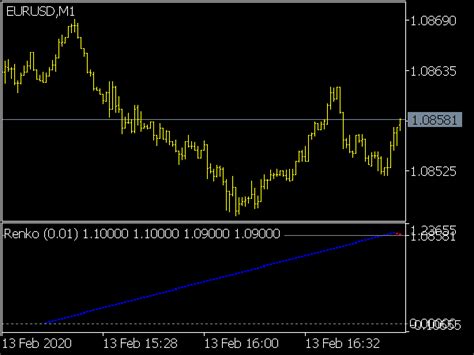 Renko Charts Free Mt4 Indicators Mq4 And Ex4 Best Metatrader