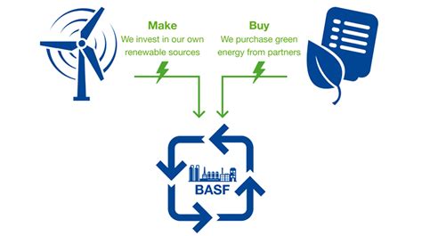 Erneuerbare Energien Basf Bericht 2021