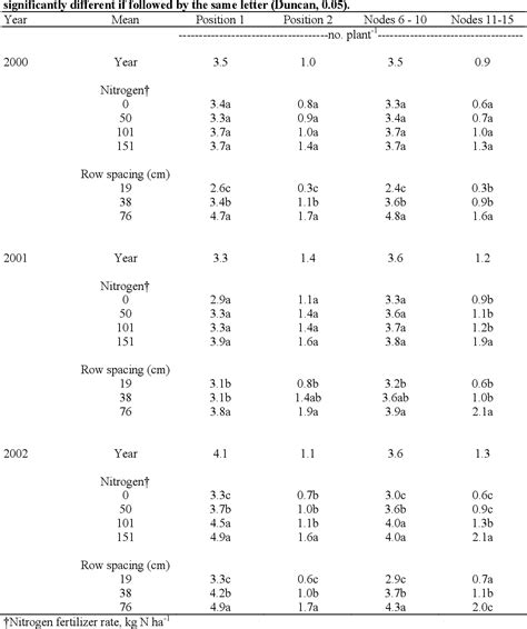 Table 11 From Optimization Of Row Spacing And Nitrogen Fertilization For Cotton Semantic Scholar