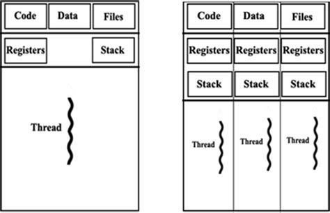 Thesis On Dynamic Tuning Strategy For Thread Pool System