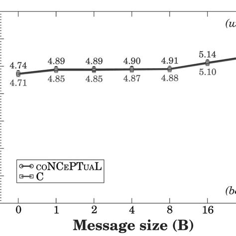 Latency As A Function Of Message Size Download Scientific Diagram