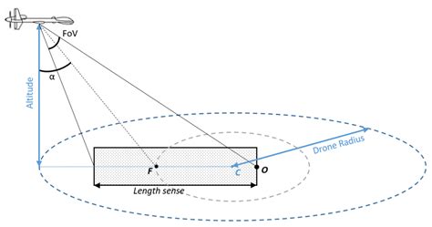 Drone Flight And Ladar Sensor Parameters Download Scientific Diagram