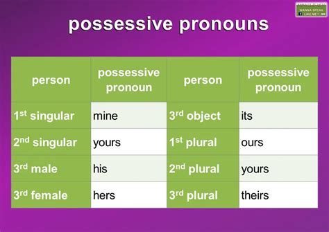 Possessive Pronouns What Is A Possessive Pronoun Useful Examples