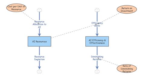 Ai Resource Tradeoff Model Balancing Costs And Benefits Insight Maker