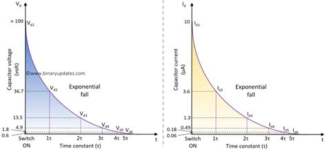 Voltage Vs Current Graph