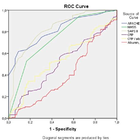 Roc Curve Analysis Of Apache Ii Saps Ii Crpalbumin Crpalbumin