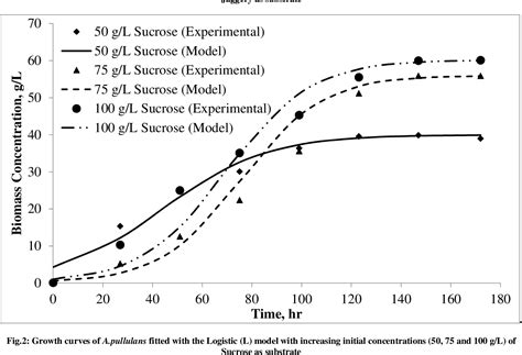 Figure 3 From Model Based Kinetic Parameters Estimation In Batch