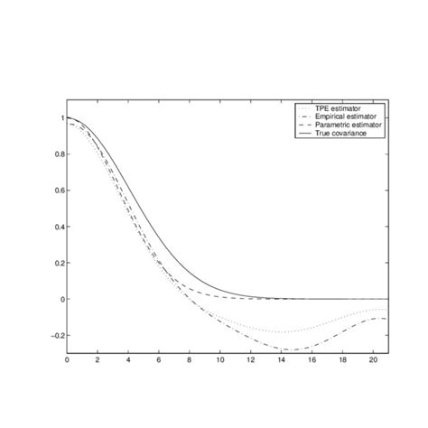 Comparison Of The Piecewise Linear Tpe Estimator With The Cubic Spline Download Scientific