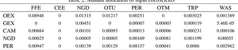 Table 2 From The Input Output Modeling Analysis With Environmental