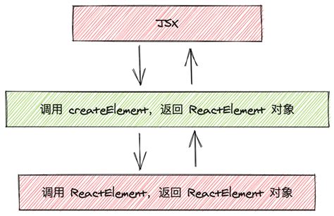 javascript 深入浅出 React探究 JSX 本质 个人文章 SegmentFault 思否