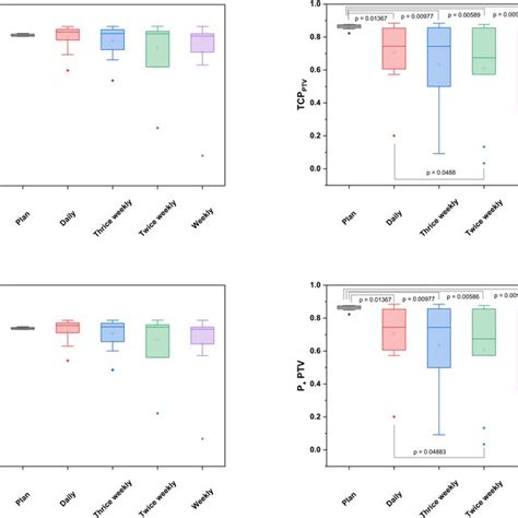 Box Plot Diagrams For Ntcp Values Of The Bladder And Rectum Derived