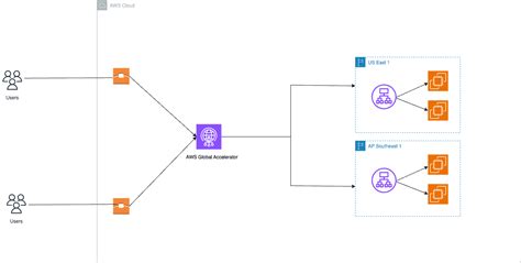 Quickly Set Up AWS Global Accelerator Distribution For EC ALB NetworkProGuide