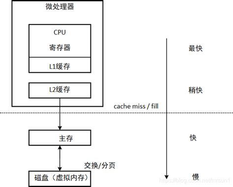 2、操作系统——连续内存分配、非连续内存分配内存连续指的是什么内存连续 Csdn博客