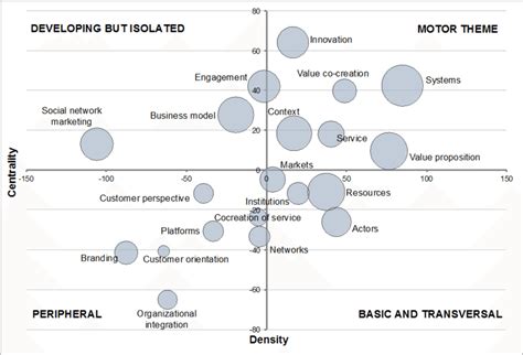 Normalized Delphi Themes Plot Generated From Round 3 Responses