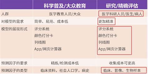 【临床预测模型】 三个维度筛选预测因子 预测模型预测因子如何确定 Csdn博客