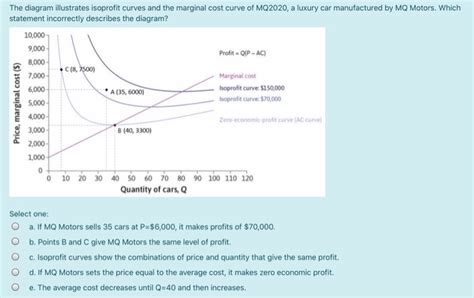 Solved The Diagram Illustrates The Demand Curve Isoprofit